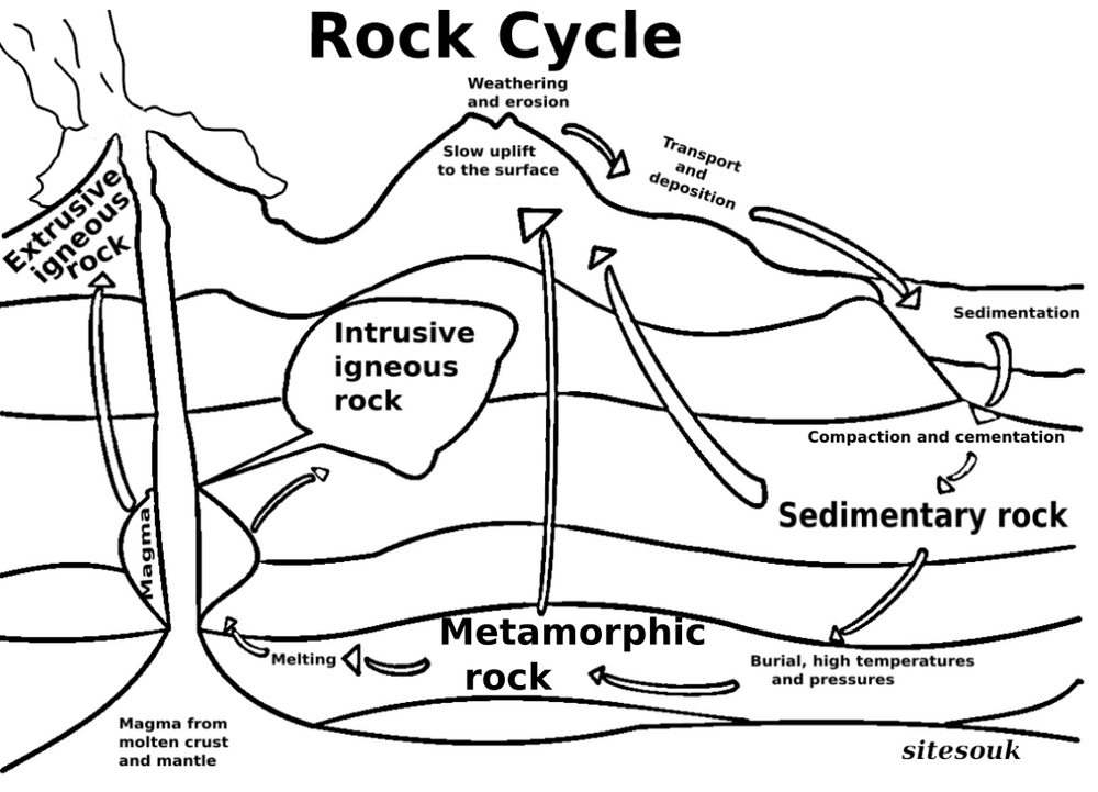 K5 learning science worksheet rock cycle worksheet